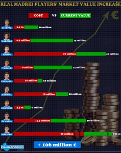 Infographic: Real Madrid players' market value increase